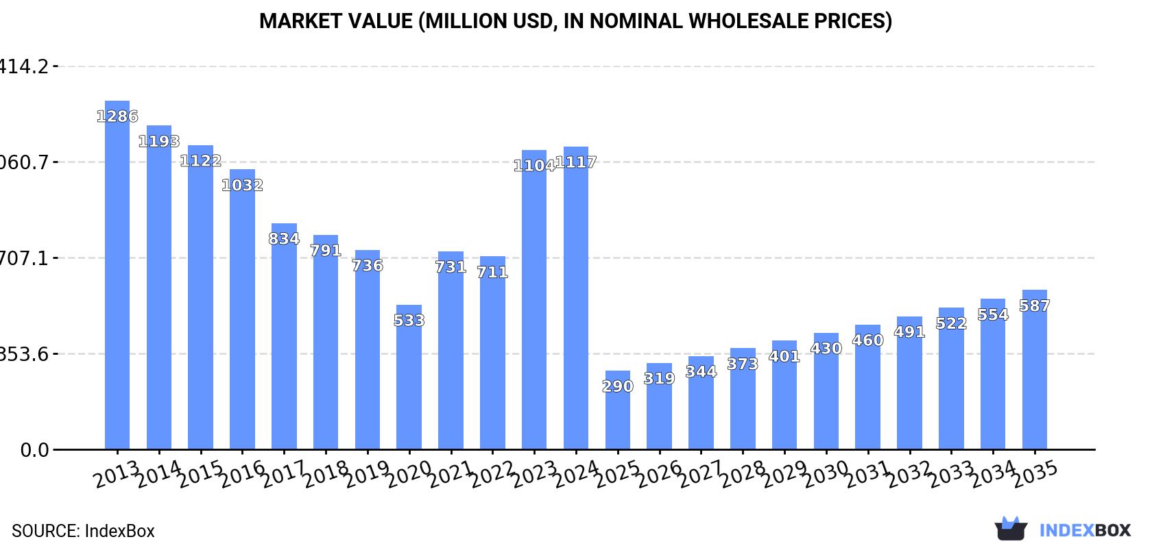 Market Value (million USD, nominal wholesale prices)