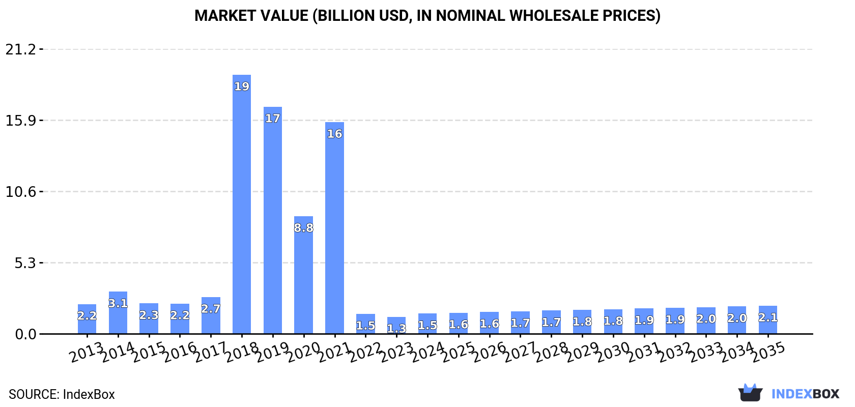 Market Value (billion USD, nominal wholesale prices)