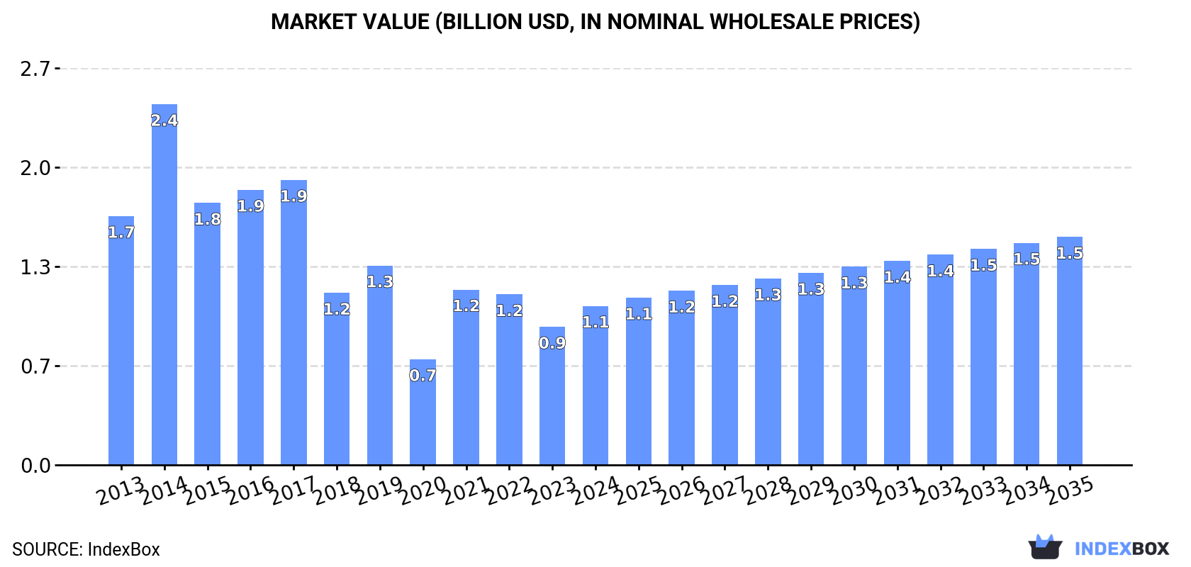 Market Value (billion USD, nominal wholesale prices)