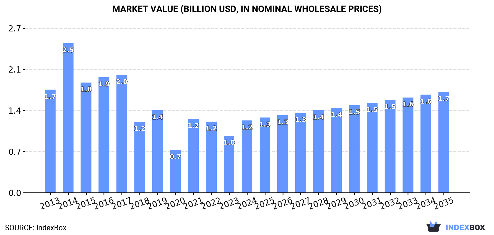 Market Value (billion USD, nominal wholesale prices)