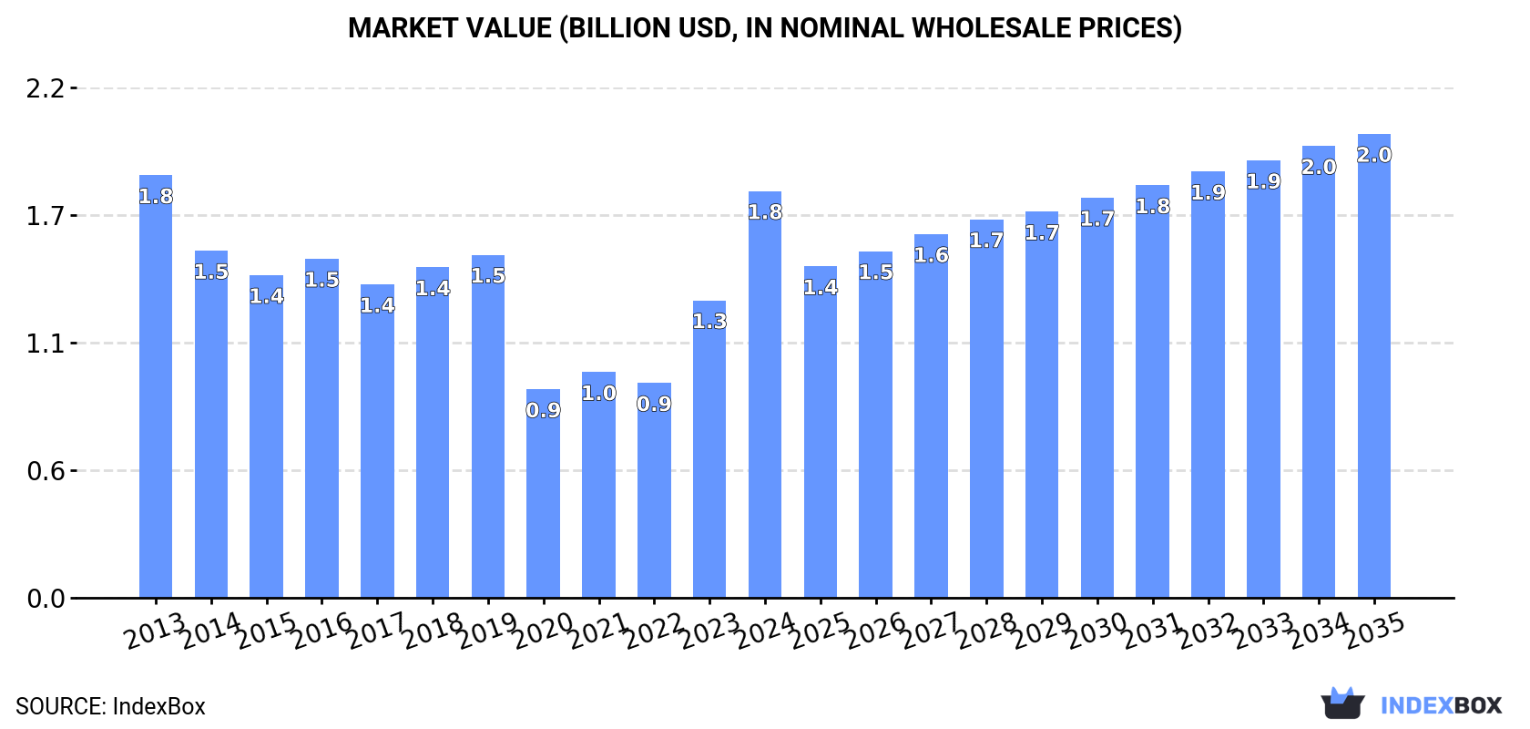 Market Value (billion USD, nominal wholesale prices)