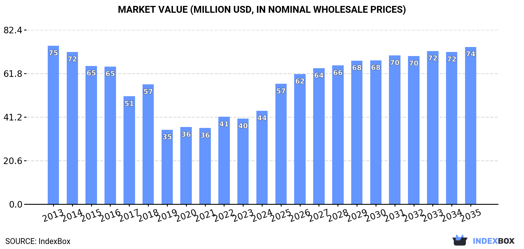 Market Value (million USD, nominal wholesale prices)