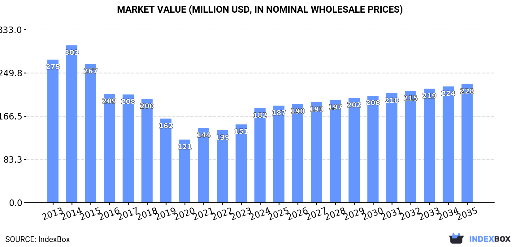 Market Value (million USD, nominal wholesale prices)