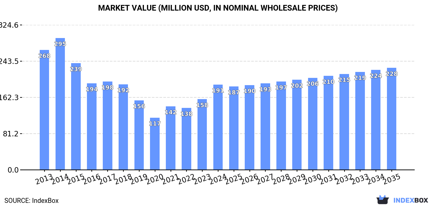Market Value (million USD, nominal wholesale prices)