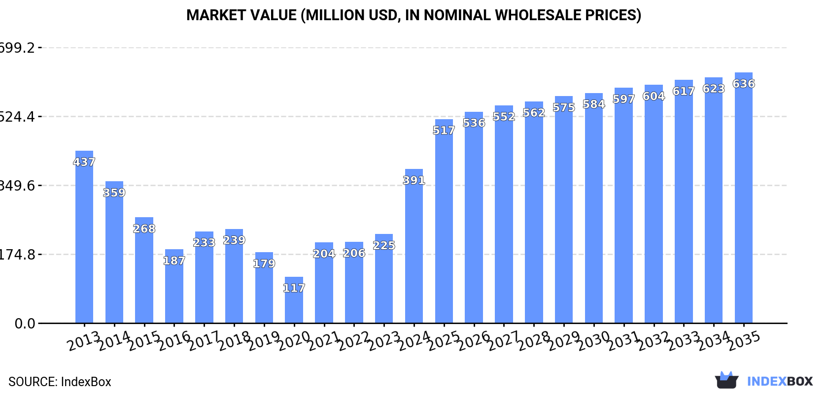 Market Value (million USD, nominal wholesale prices)