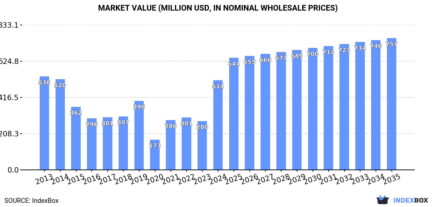Market Value (million USD, nominal wholesale prices)