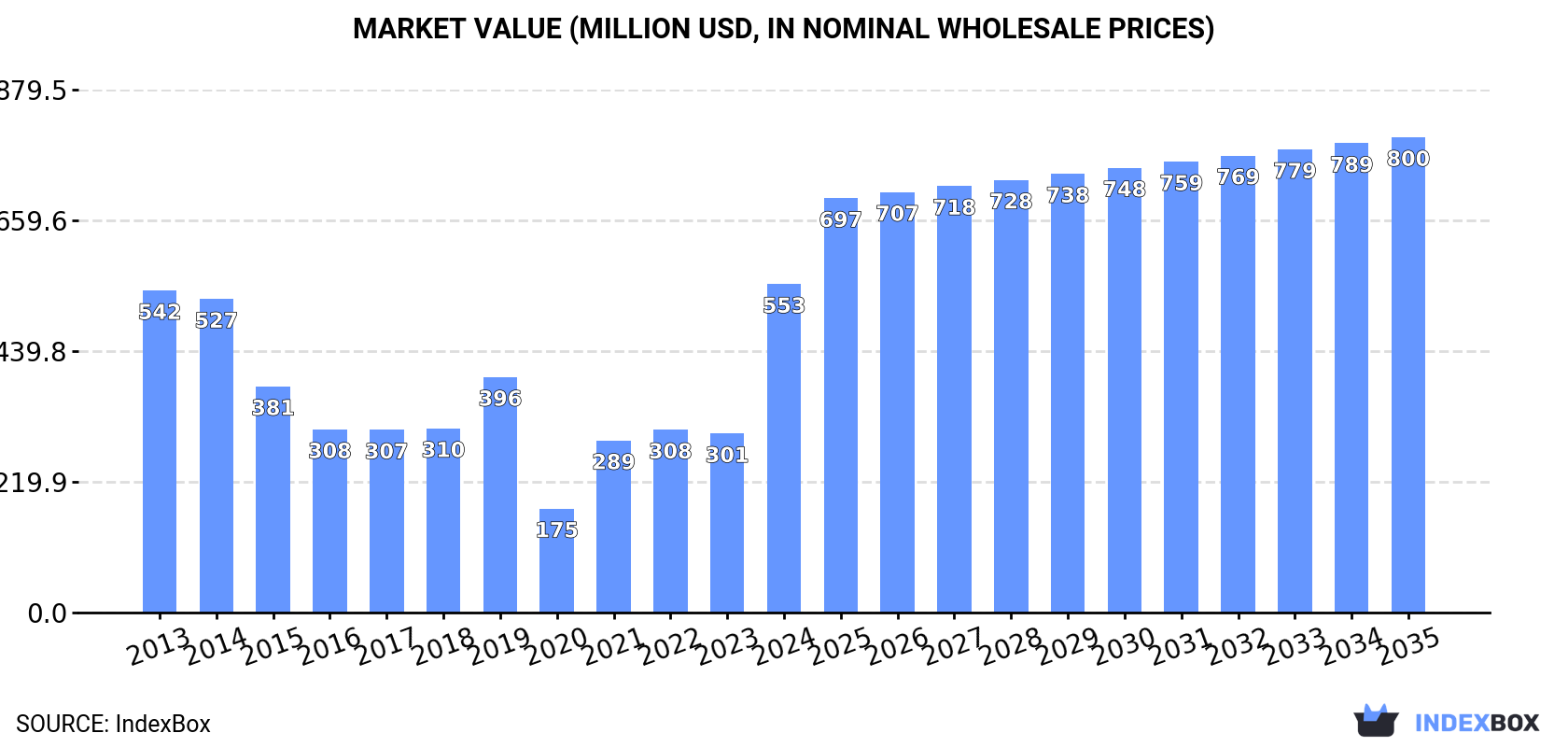 Market Value (million USD, nominal wholesale prices)