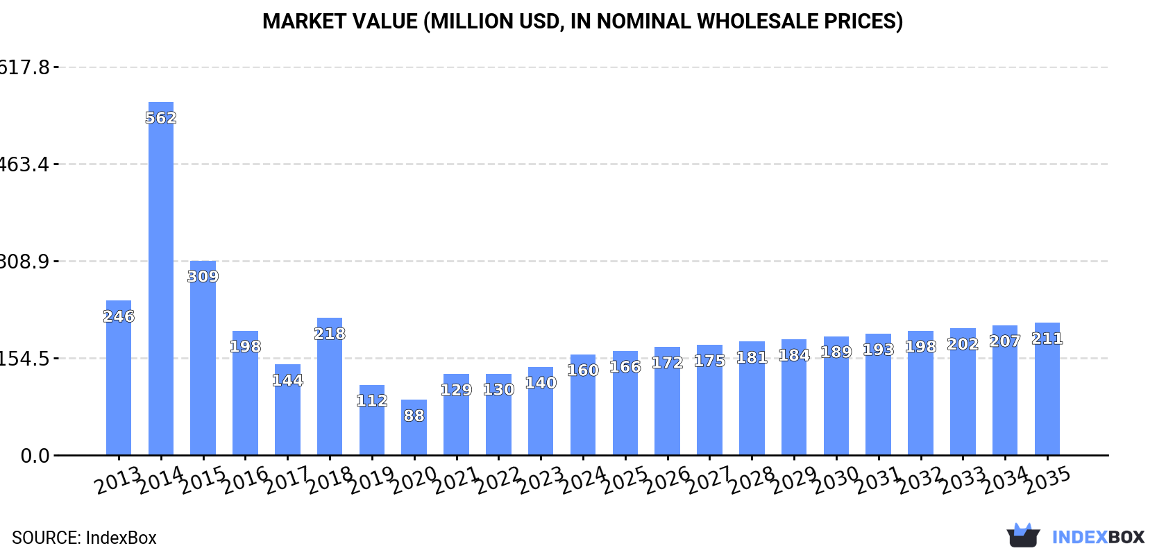 Market Value (million USD, nominal wholesale prices)