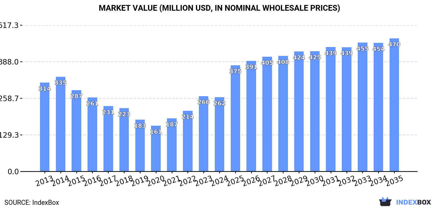 Market Value (million USD, nominal wholesale prices)