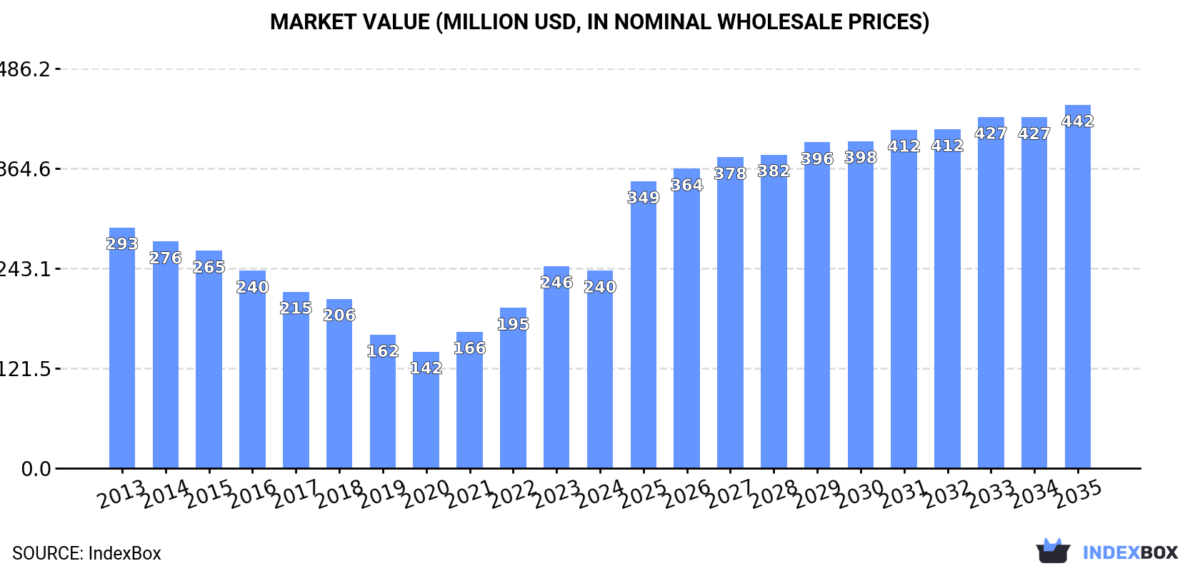 Market Value (million USD, nominal wholesale prices)