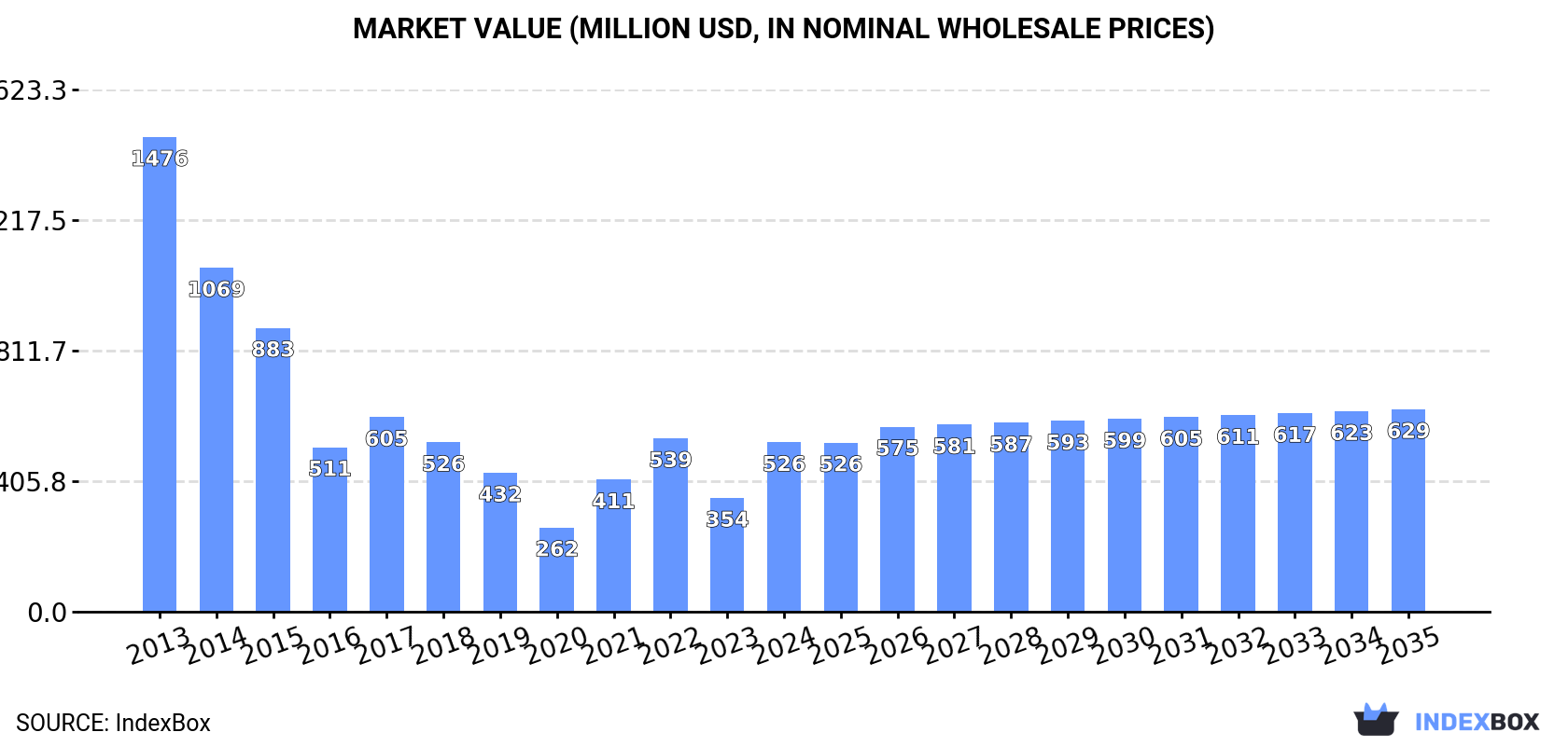 Market Value (million USD, nominal wholesale prices)