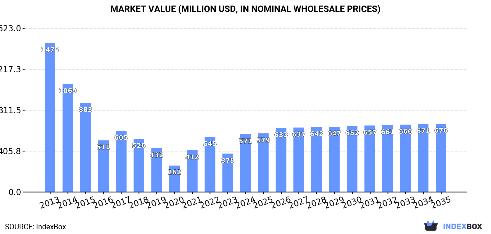 Market Value (million USD, nominal wholesale prices)