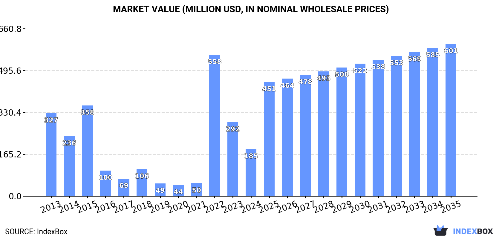 Market Value (million USD, nominal wholesale prices)