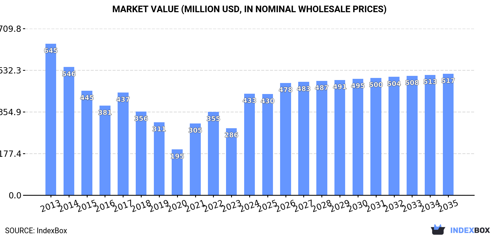 Market Value (million USD, nominal wholesale prices)