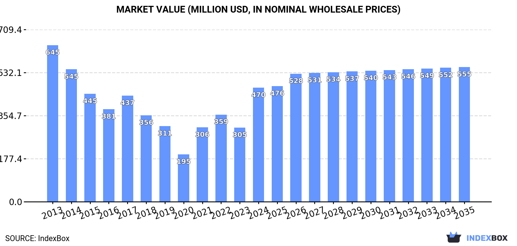 Market Value (million USD, nominal wholesale prices)