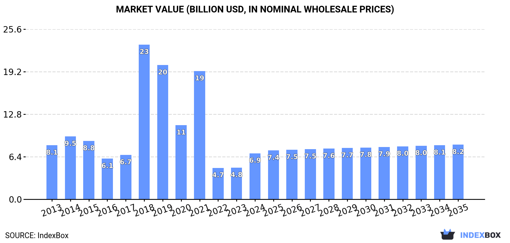 Market Value (billion USD, nominal wholesale prices)