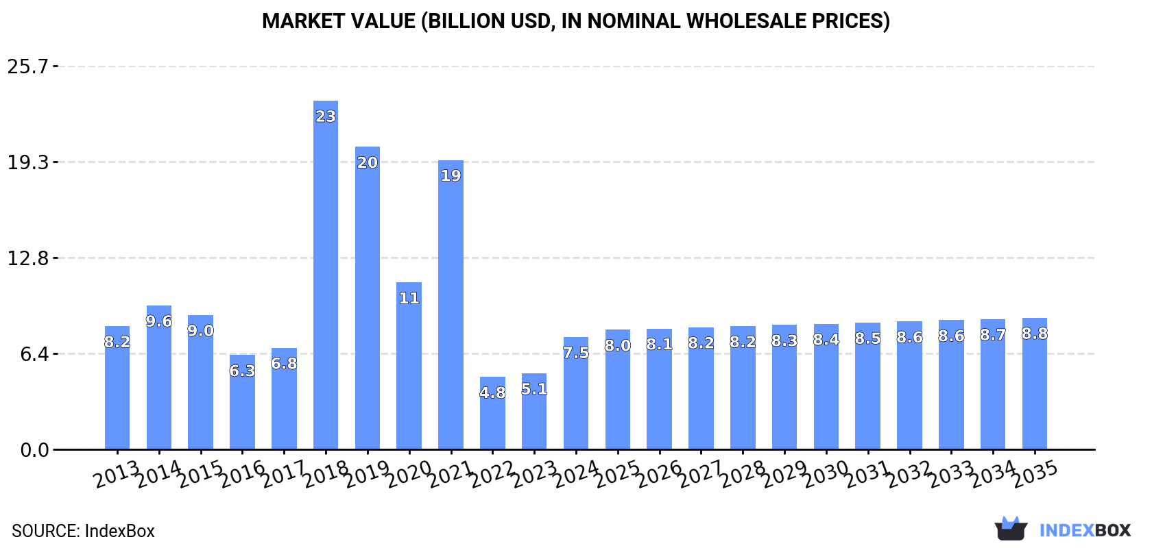 Market Value (billion USD, nominal wholesale prices)