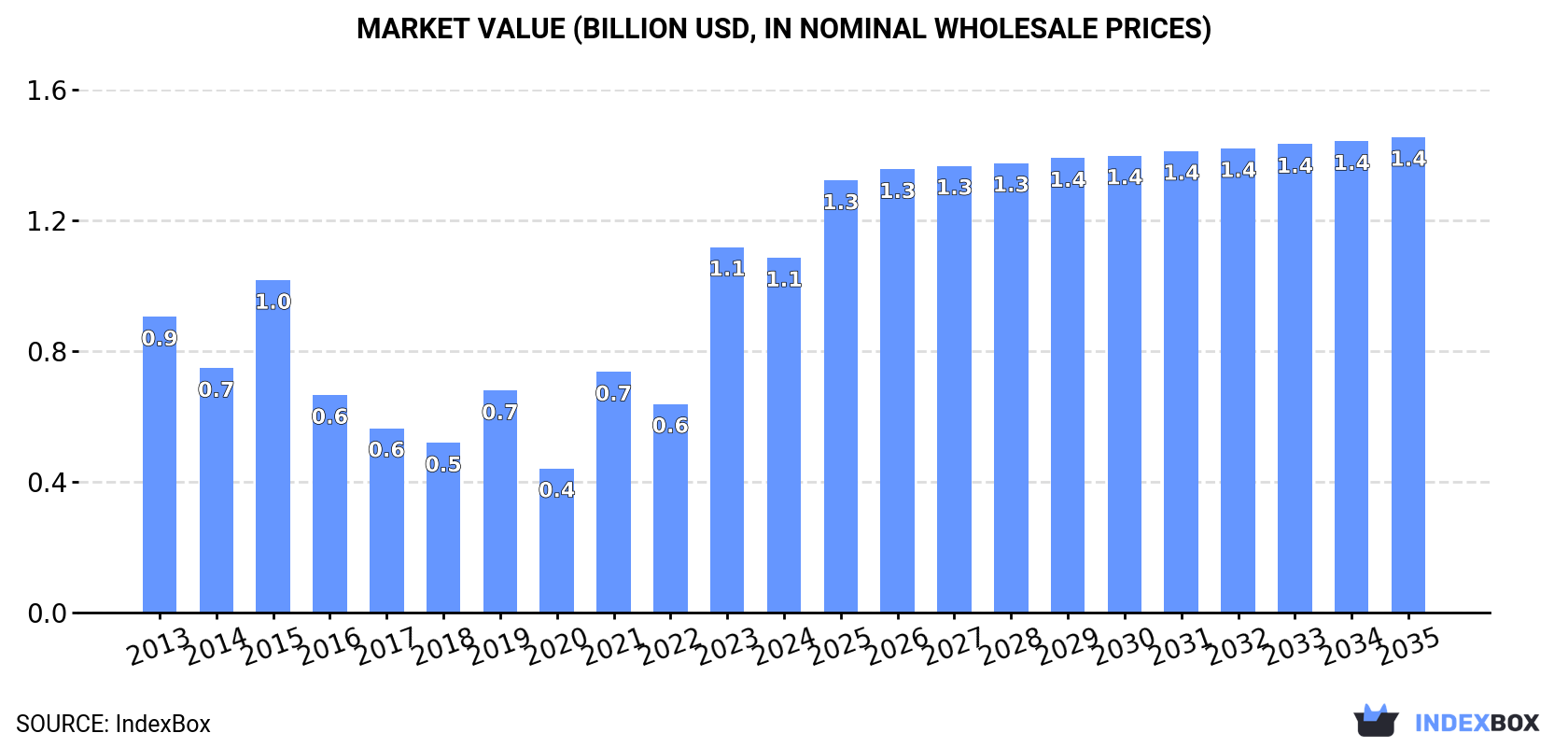 Market Value (billion USD, nominal wholesale prices)