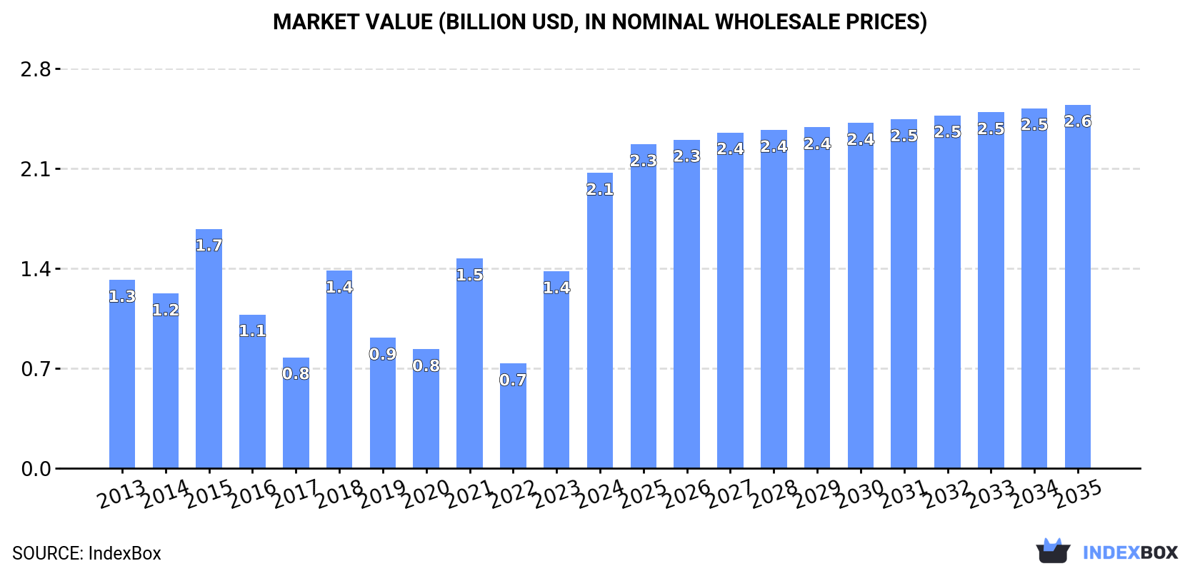 Market Value (billion USD, nominal wholesale prices)