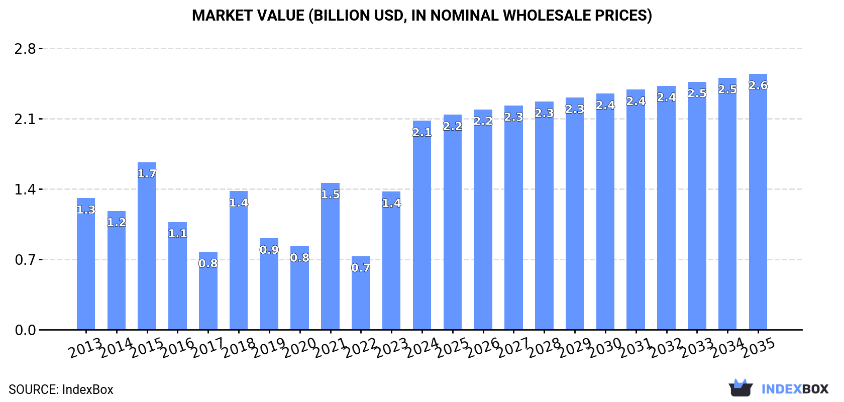 Market Value (billion USD, nominal wholesale prices)