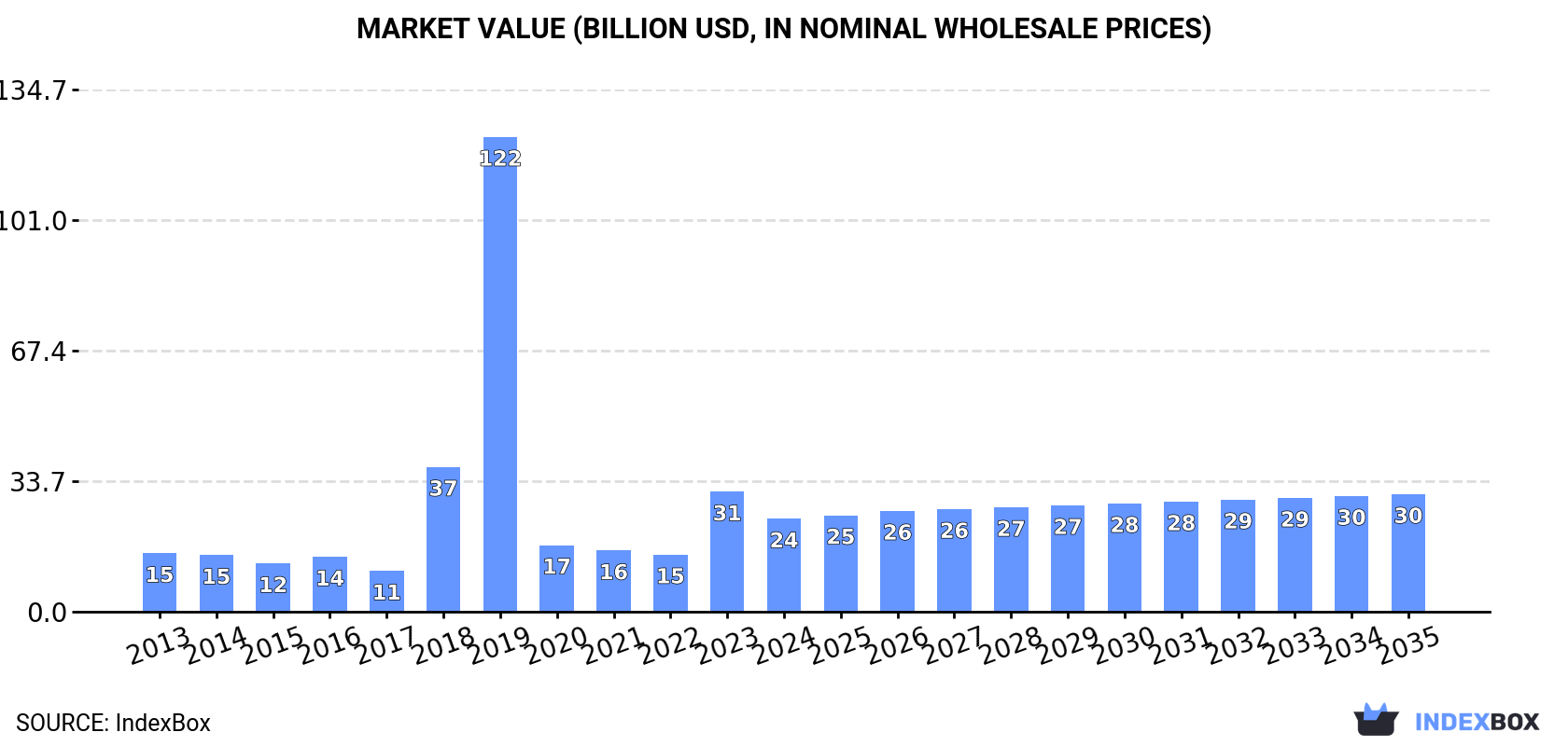 Market Value (billion USD, nominal wholesale prices)