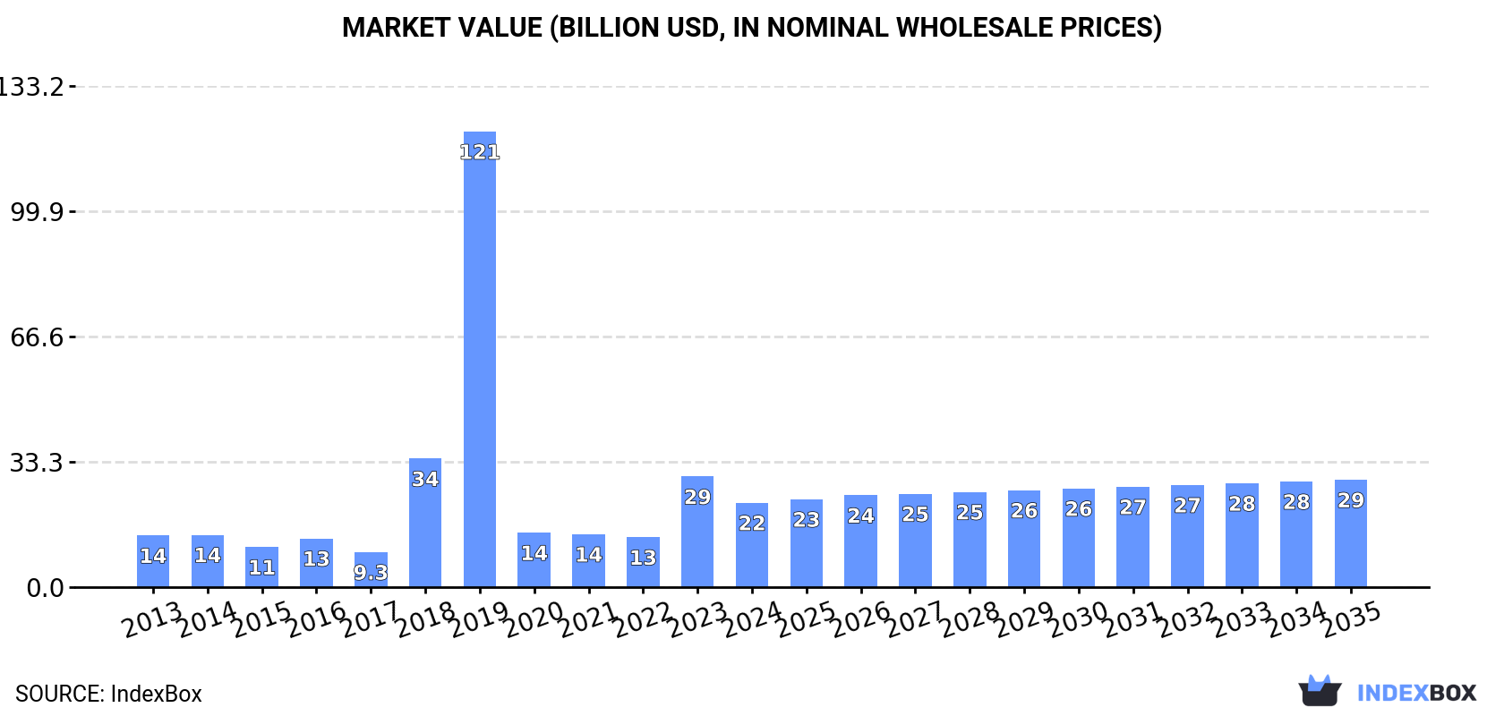 Market Value (billion USD, nominal wholesale prices)