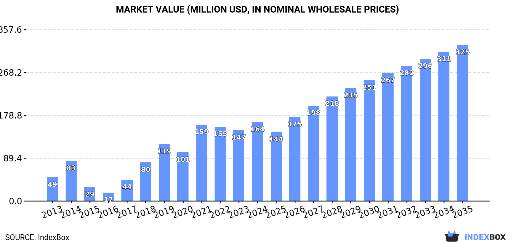 Market Value (million USD, nominal wholesale prices)