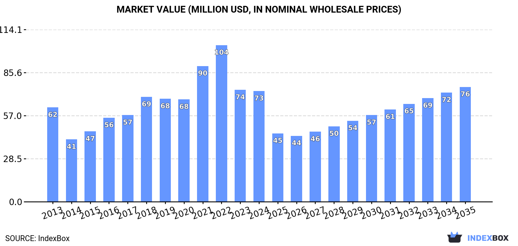 Market Value (million USD, nominal wholesale prices)