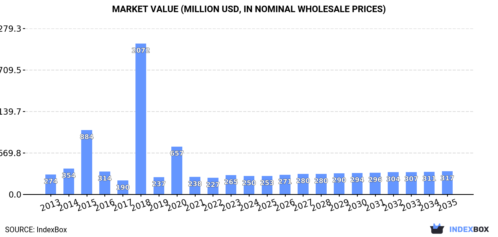 Market Value (million USD, nominal wholesale prices)