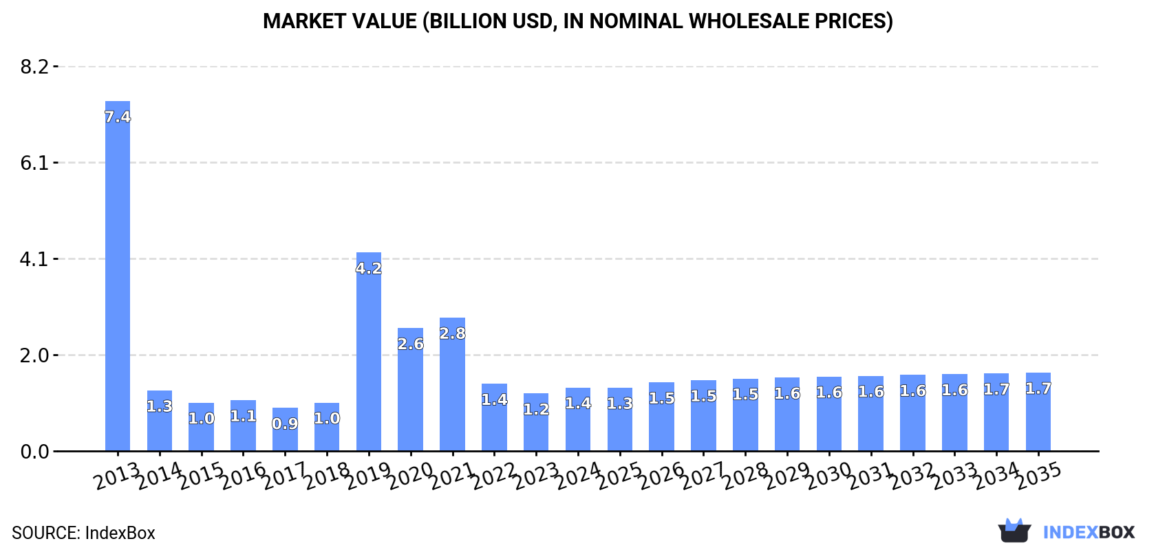 Market Value (billion USD, nominal wholesale prices)
