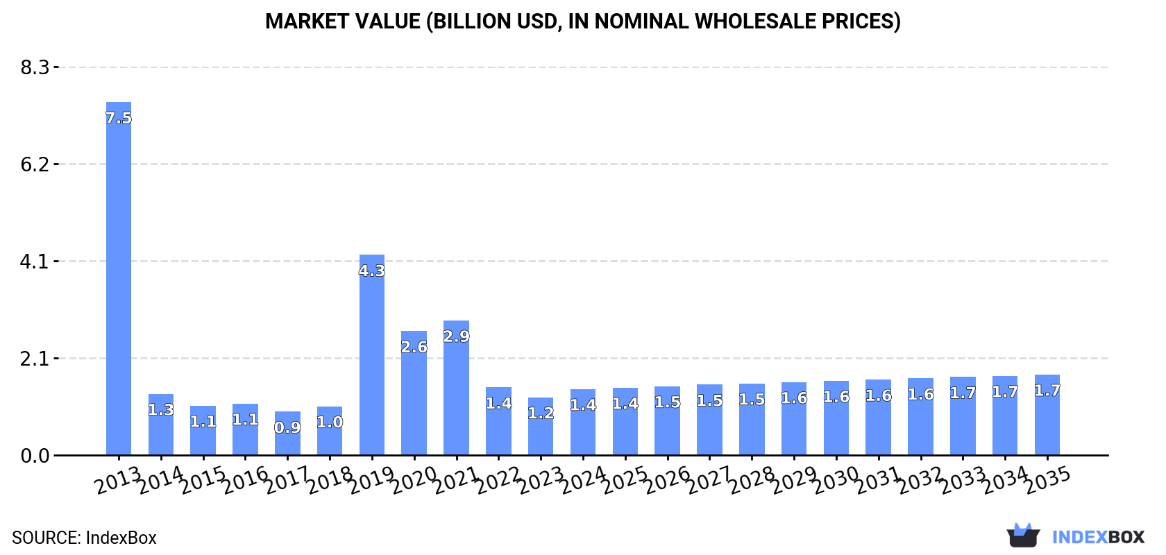 Market Value (billion USD, nominal wholesale prices)