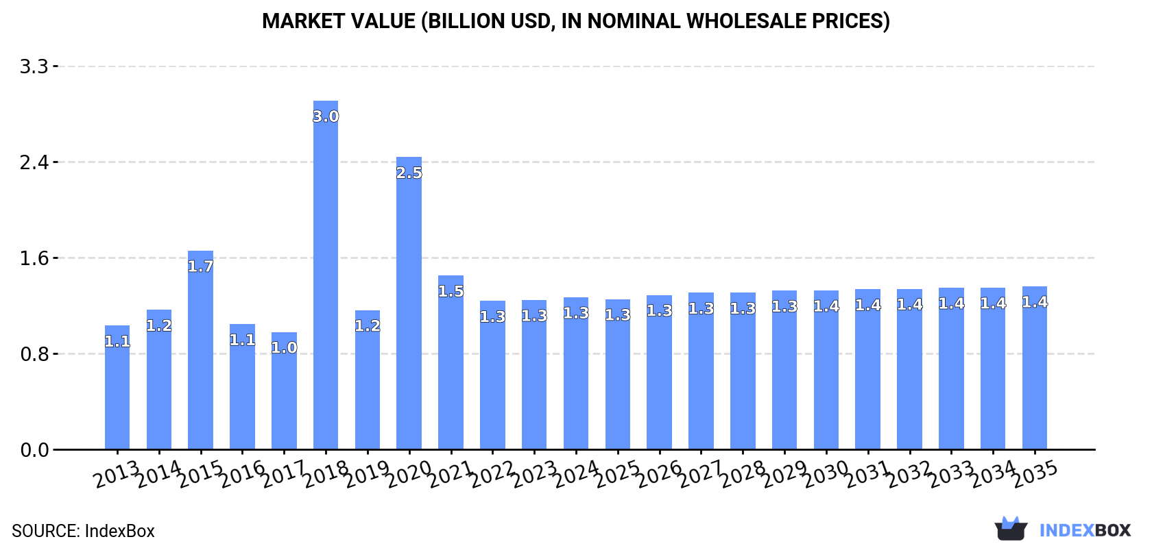 Market Value (billion USD, nominal wholesale prices)