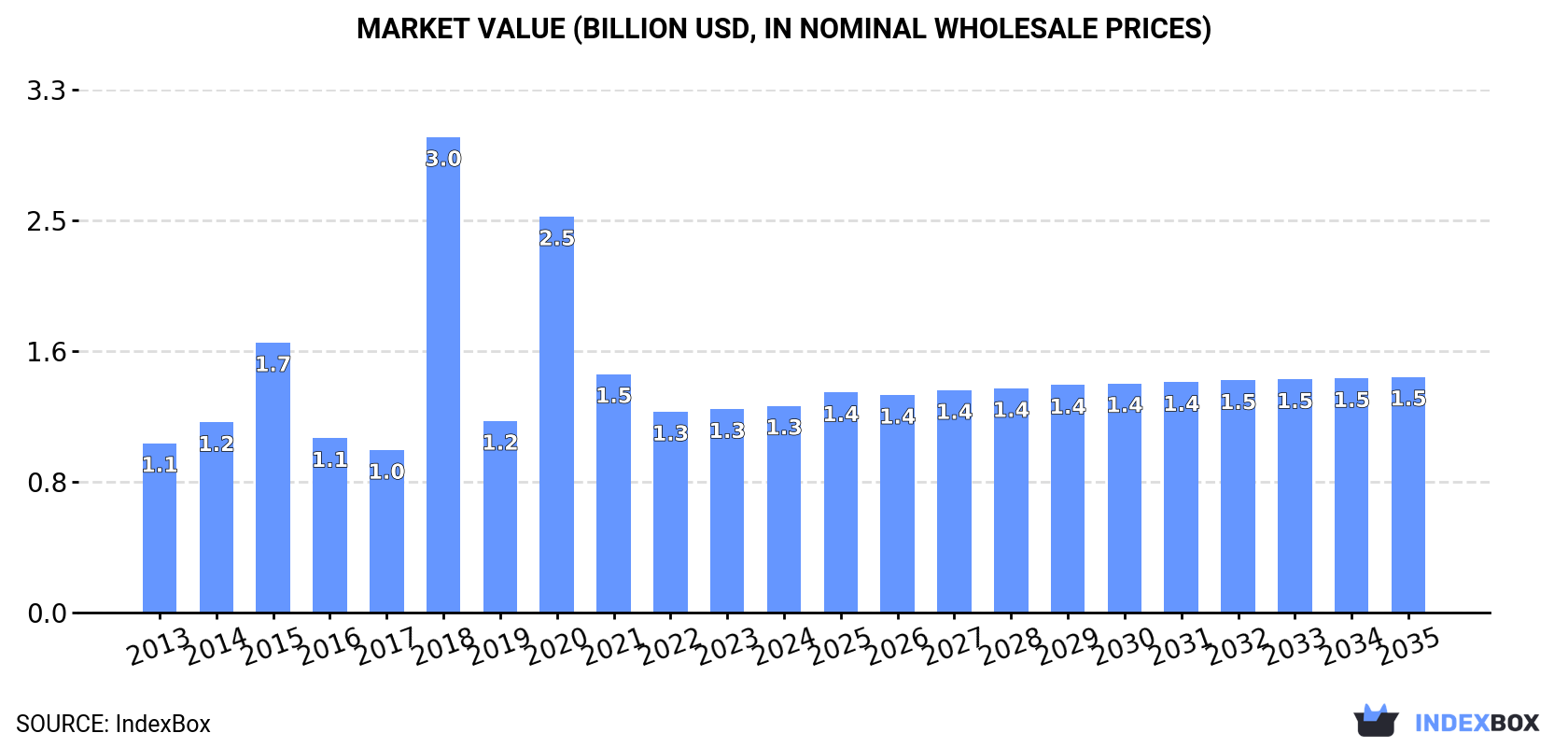Market Value (billion USD, nominal wholesale prices)