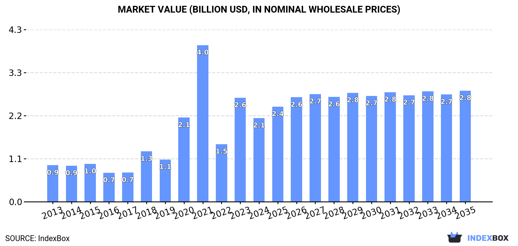 Market Value (billion USD, nominal wholesale prices)