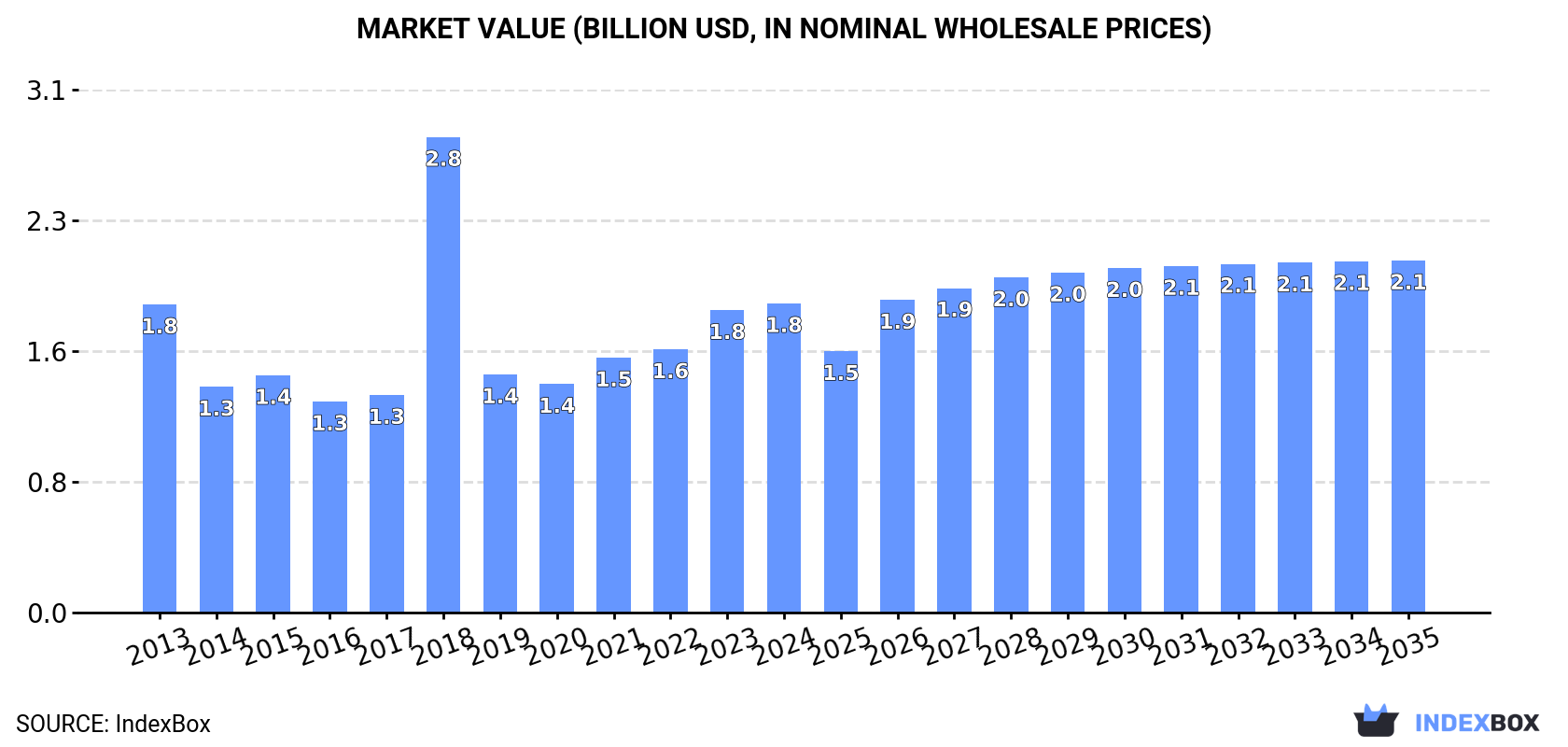 Market Value (billion USD, nominal wholesale prices)