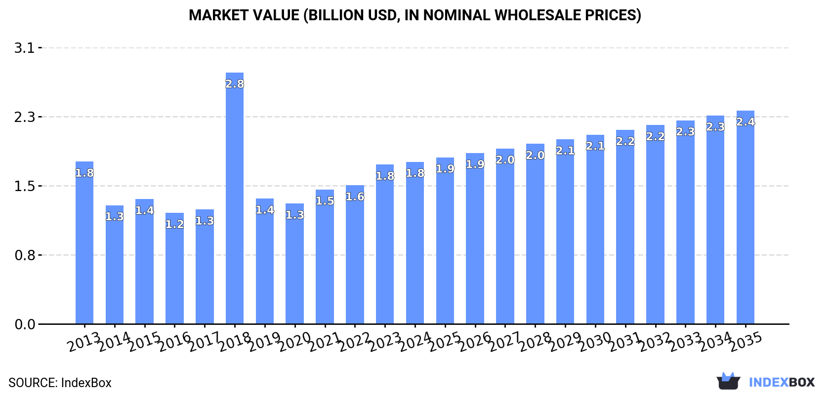 Market Value (billion USD, nominal wholesale prices)