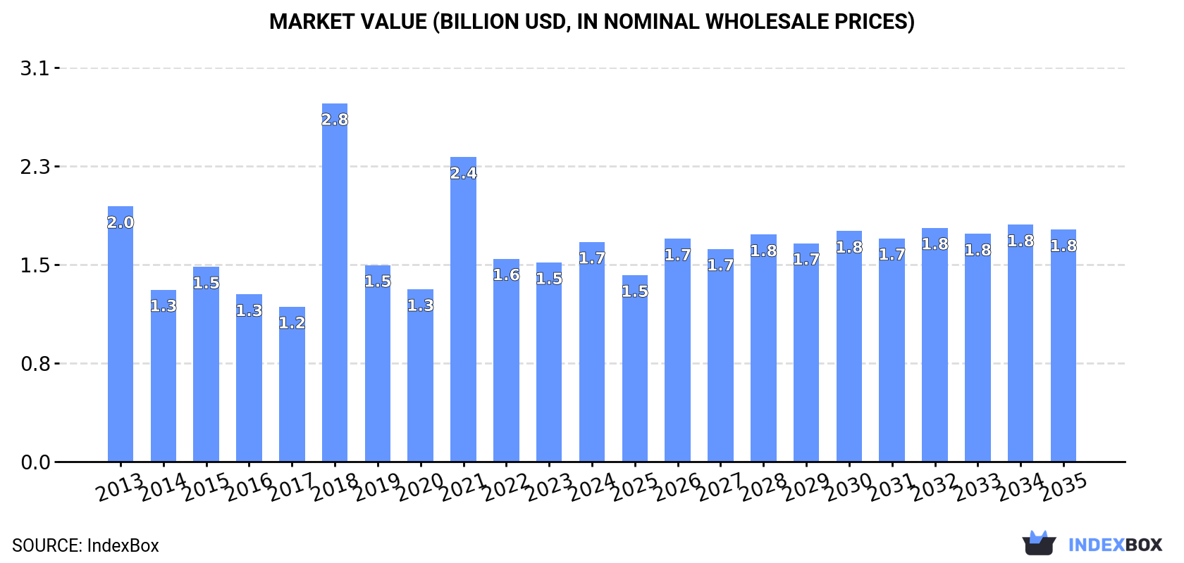 Market Value (billion USD, nominal wholesale prices)
