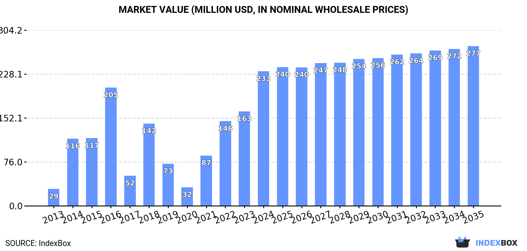 Market Value (million USD, nominal wholesale prices)