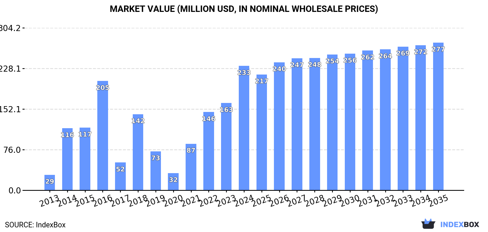 Market Value (million USD, nominal wholesale prices)