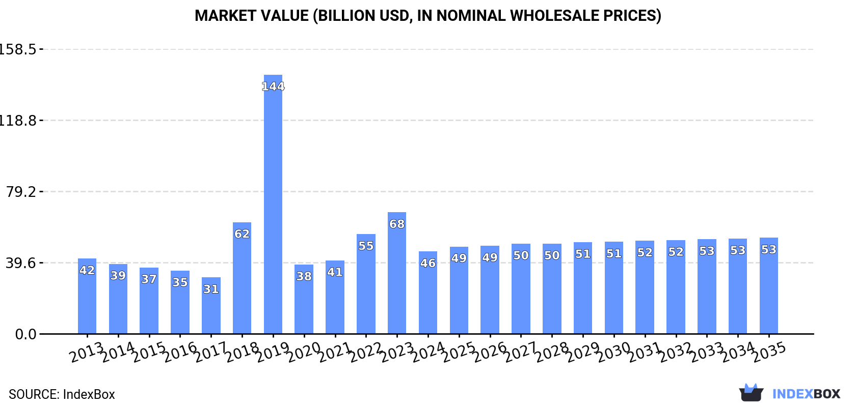 Market Value (billion USD, nominal wholesale prices)