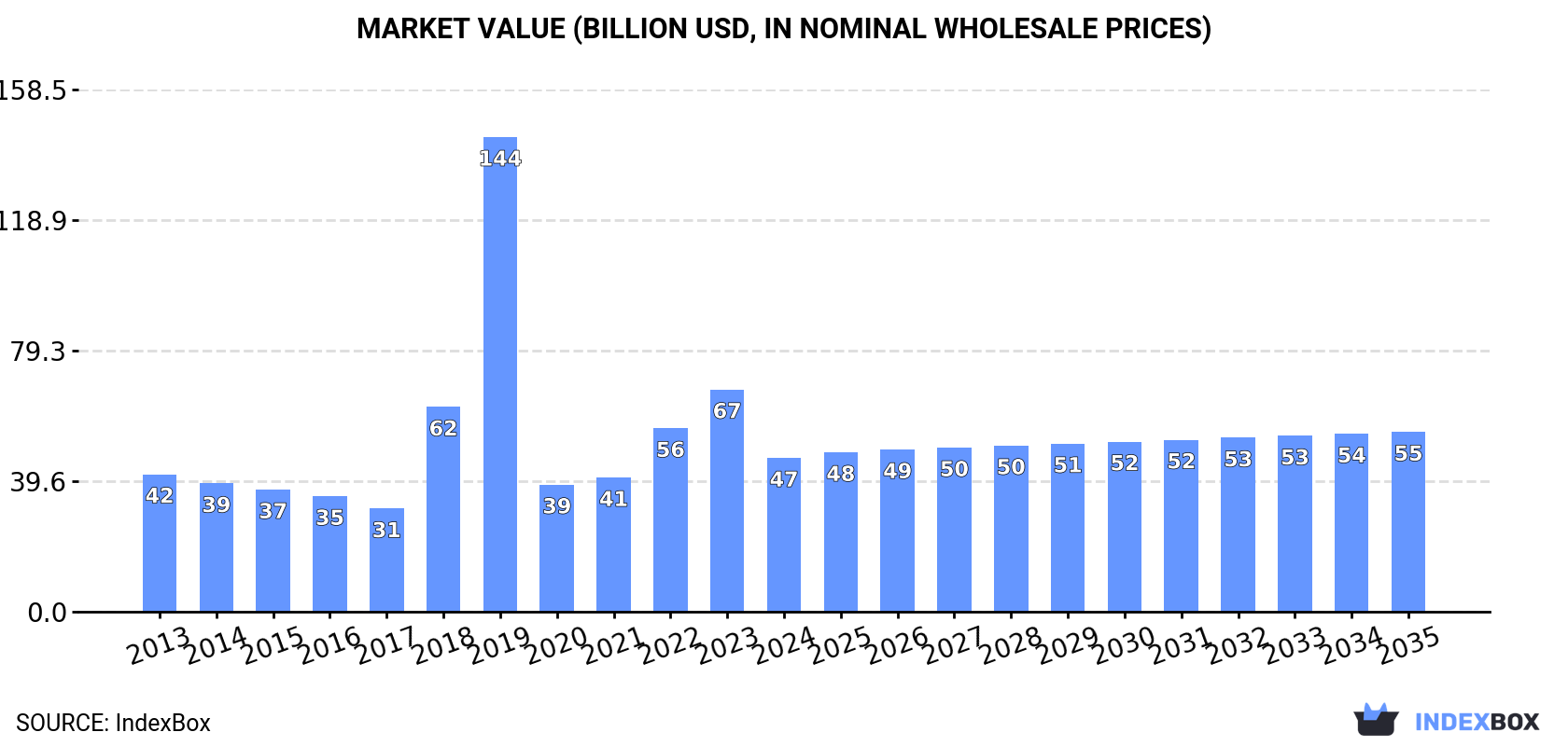 Market Value (billion USD, nominal wholesale prices)