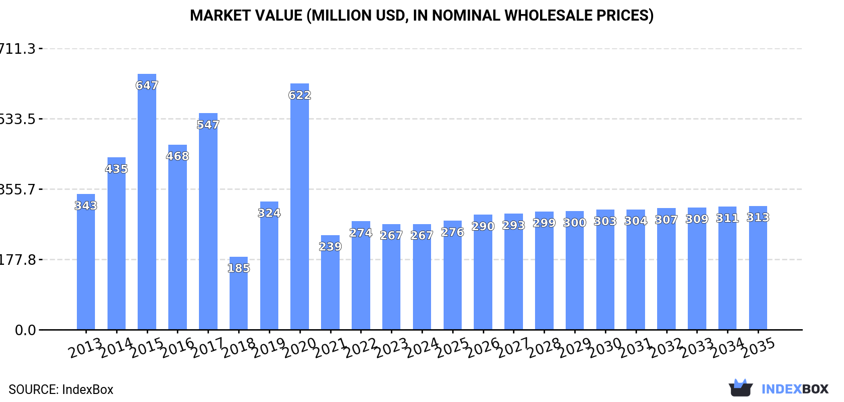 Market Value (million USD, nominal wholesale prices)