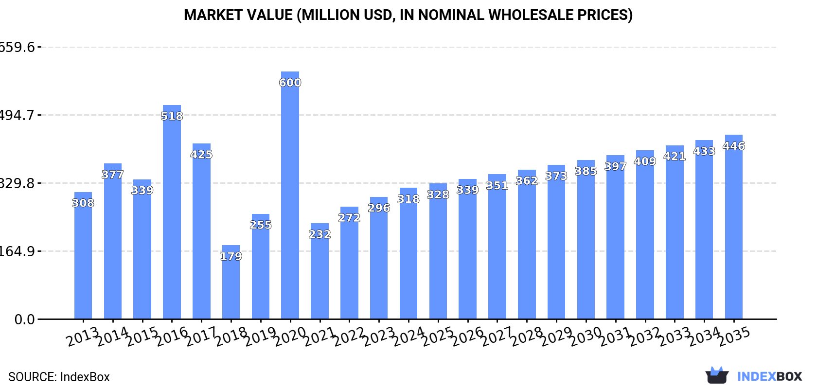 Market Value (million USD, nominal wholesale prices)