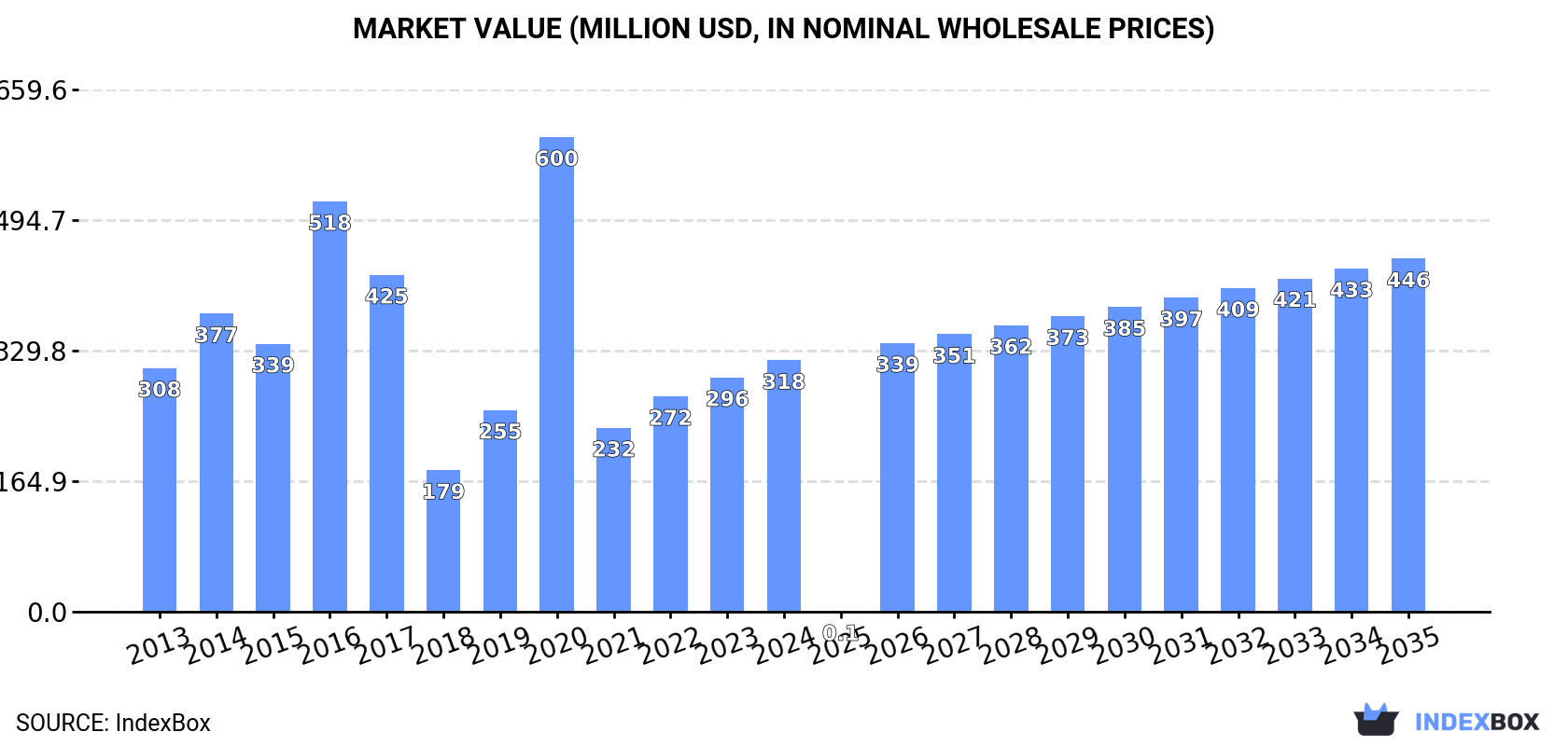 Market Value (million USD, nominal wholesale prices)