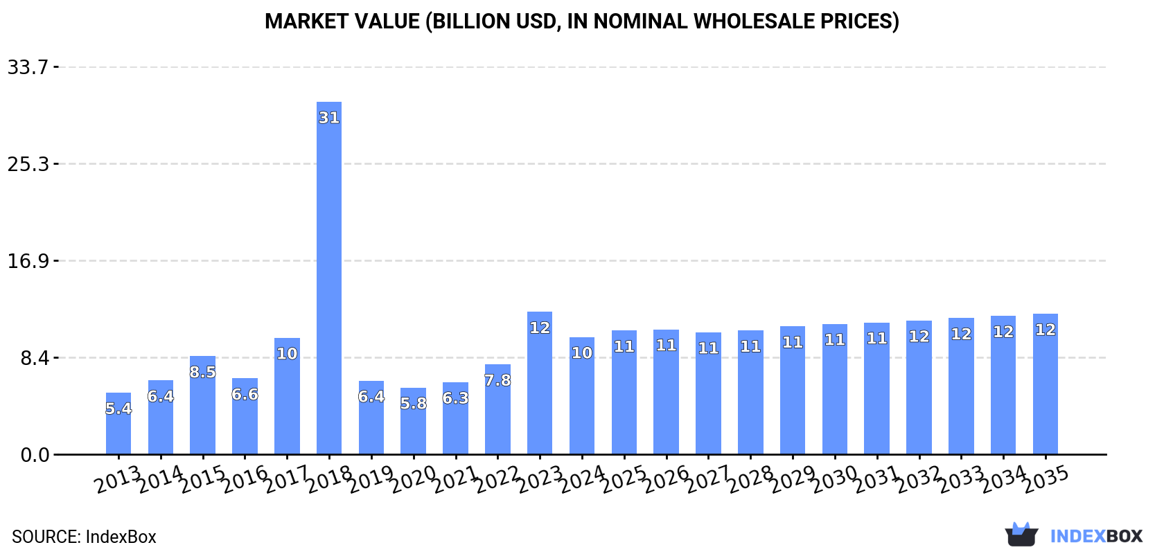 Market Value (billion USD, nominal wholesale prices)