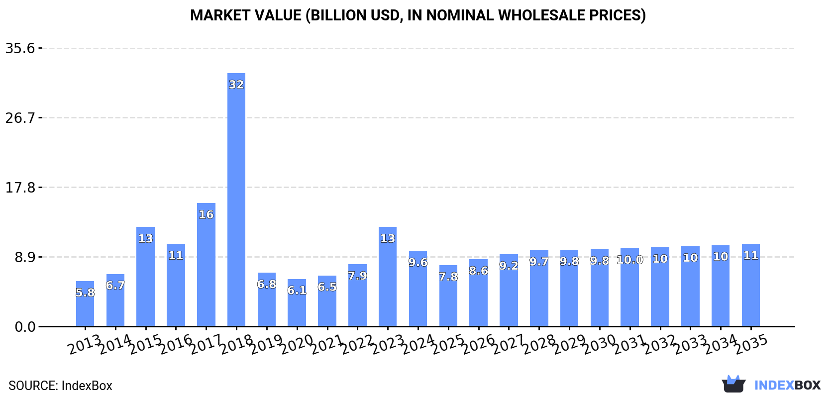 Market Value (billion USD, nominal wholesale prices)