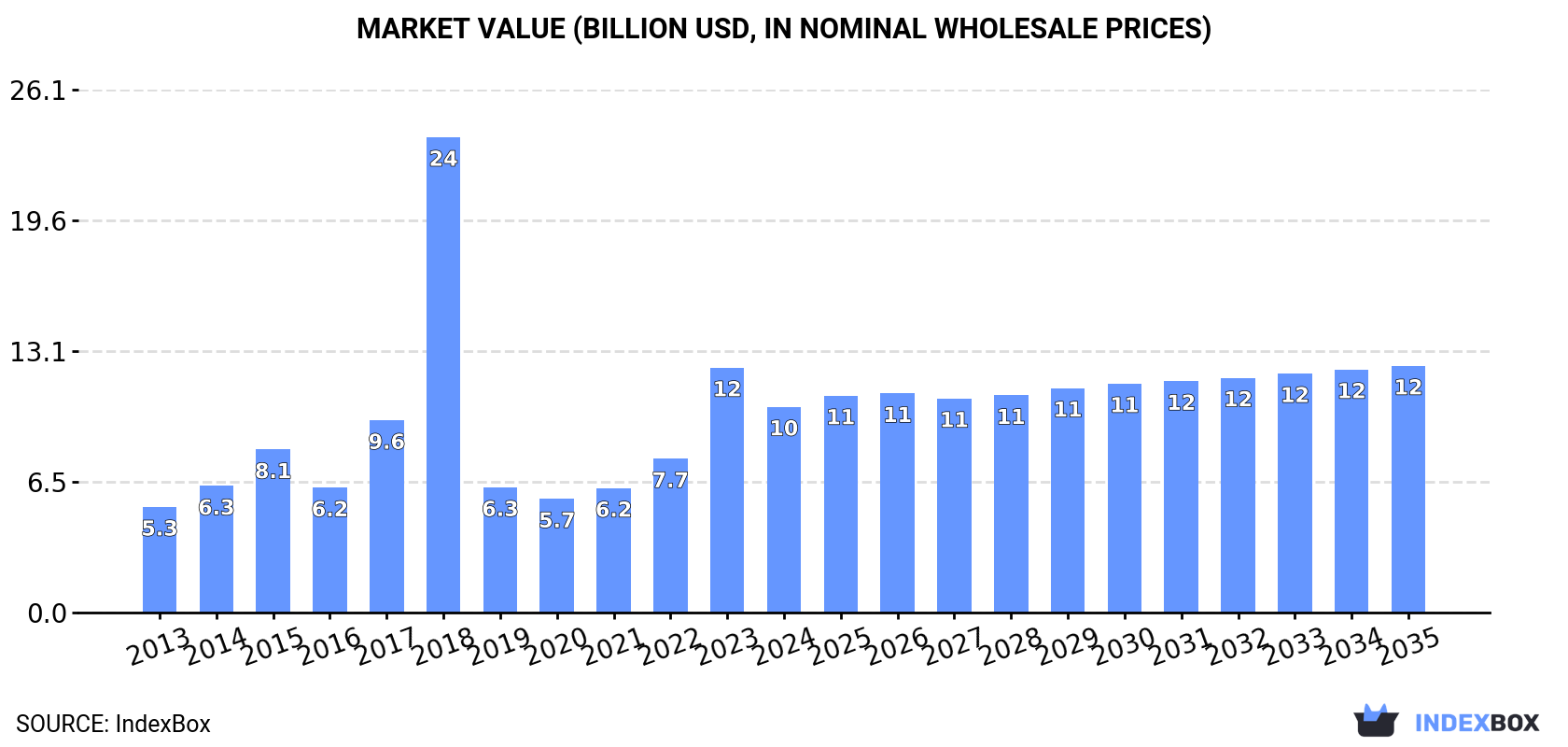 Market Value (billion USD, nominal wholesale prices)