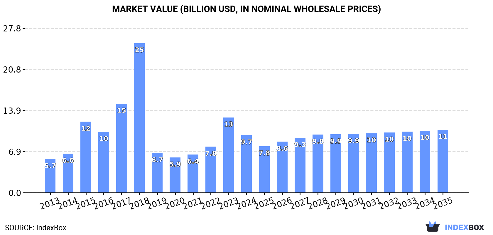 Market Value (billion USD, nominal wholesale prices)