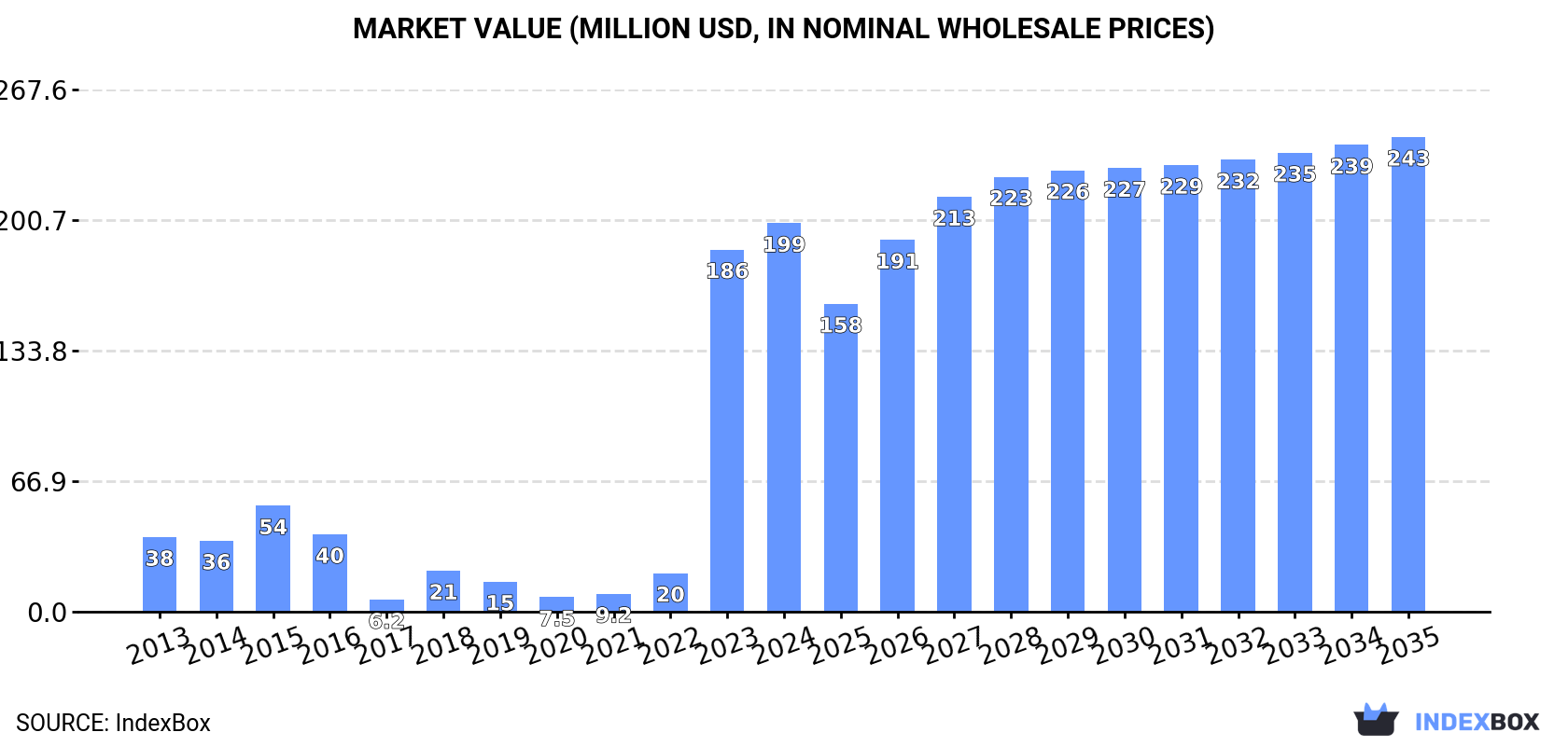 Market Value (million USD, nominal wholesale prices)