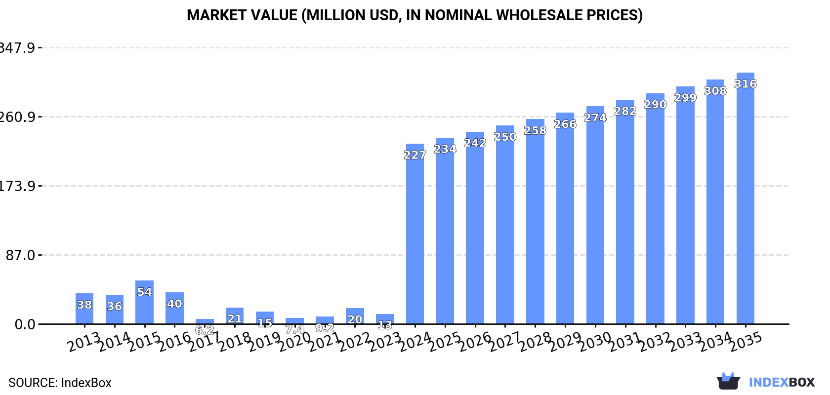 Market Value (million USD, nominal wholesale prices)